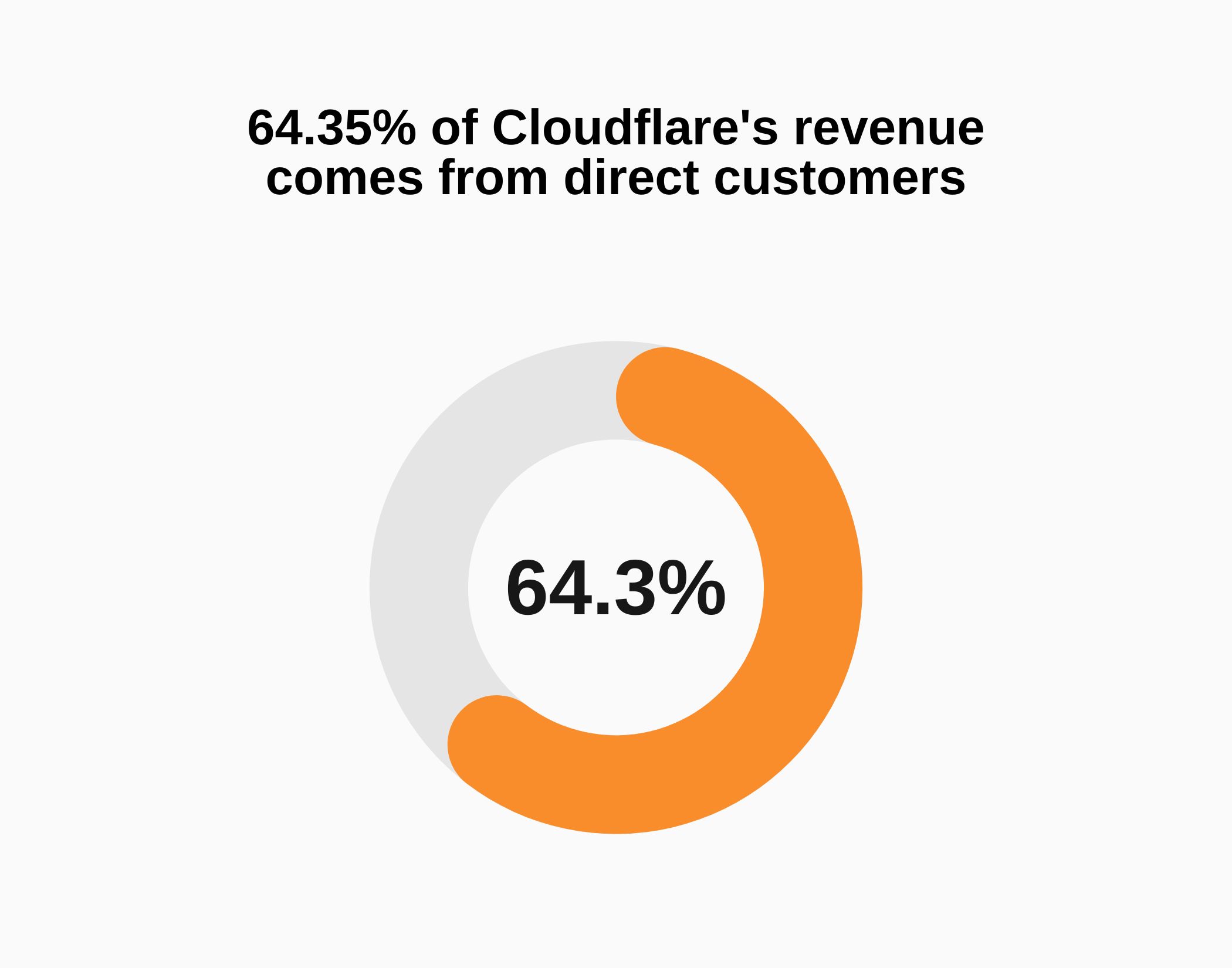 Cloudflare Revenue and Growth Statistics (2024) - SignHouse